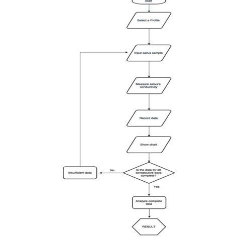 Process Flowchart Figure 2 Block Diagram Download Scientific Diagram