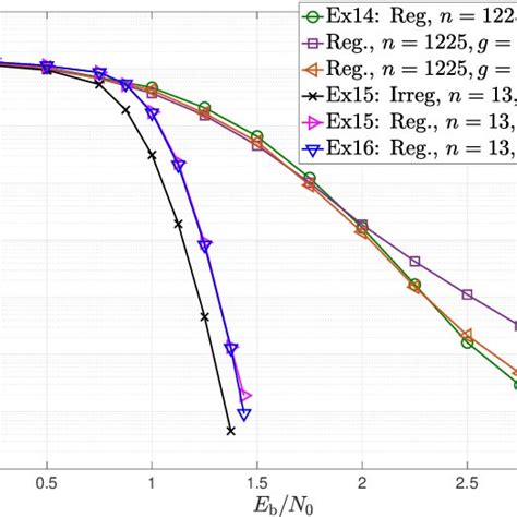 Simulated Decoding Performance In Terms Of Ber For The R 25 Qc Ldpc Download Scientific