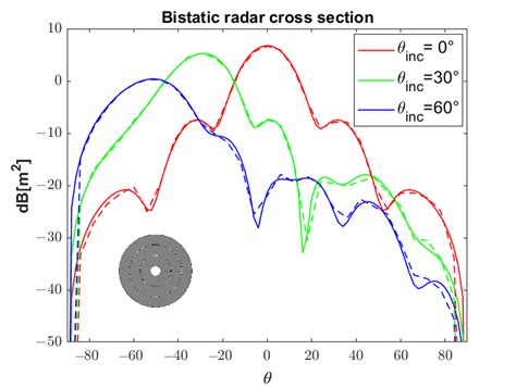 Bistatic Radar Cross Section For Geometry 1 Sketched In The Inset Download Scientific