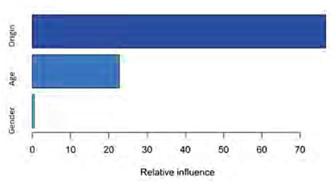 relative influence depending on variables download scientific diagram