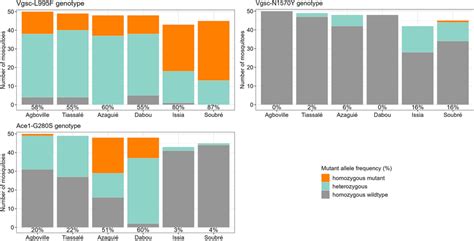 Allelic Frequency Of Target Site Resistance Mutations Vgsc L995f