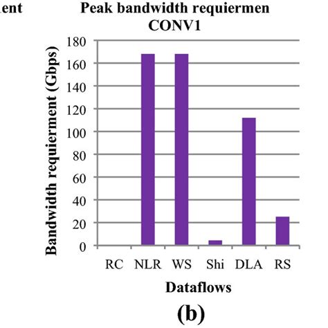 Bandwidth Requirement For Various Topologies And Data Flows A Bandwidth Download Scientific