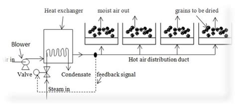 Figure 1 From Design Of Hybrid Industrial Solar Drying Unit Semantic