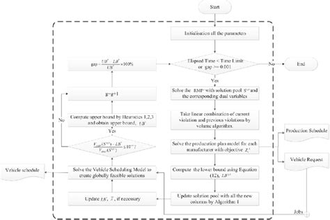 Flowchart Of Cg Based Distributed Scheduling Algorithm Download