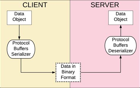 Supercharge Your C Net Rest Apis A Step By Step Guide To Protocol