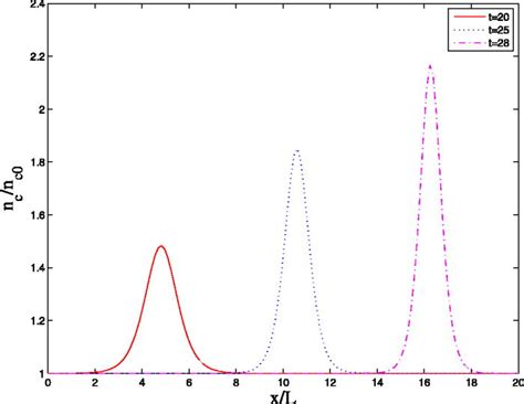 Small Amplitude Nonlinear Electron Acoustic Solitary Waves In Weakly