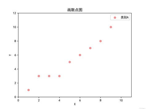Python直角坐标系画图python画直角坐标系 Csdn博客