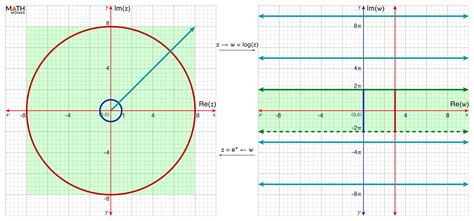 complex logarithm equations properties and examples