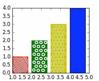Matplotlib How To Code Bar Charts With Patterns Along With Colours In Python Stack Overflow