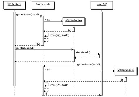 Developing Converged Applications