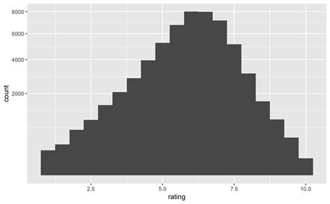histograms and frequency polygons — geom freqpoly ggplot2