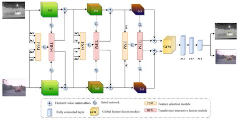 Multi Scale Feature Interactive Fusion Network For Rgbt Tracking