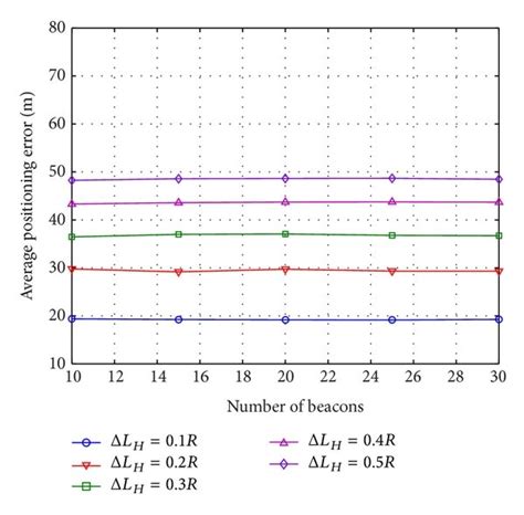 the effects of mobile beacon node s moving step length on the attacker