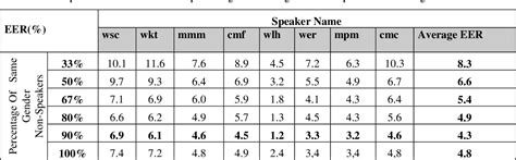 Table 2 From Two Stage Decision Making Algorithm For Speaker Verification Semantic Scholar