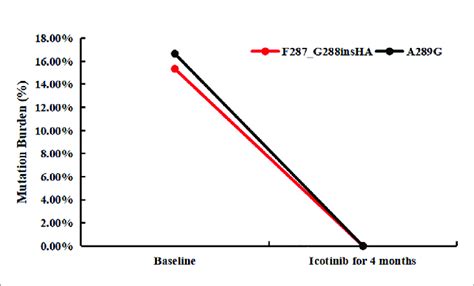 The Tumor Mutation Burden Of Plasma For Novel Egfr Mutations In Download Scientific Diagram