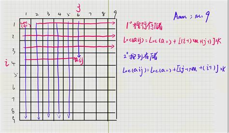 数据结构：数组与稀疏矩阵的压缩存储 csdn博客