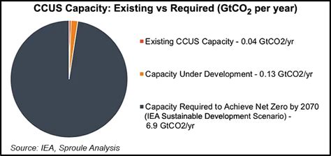 Continental Investing In Midwest Carbon Capture Pipeline Sequestration Project
