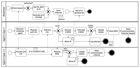 sensors free full text assert a blockchain based architectural