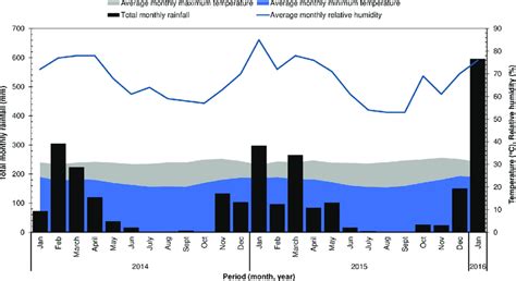 Mean Monthly Rainfall Relative Humidity And Maximum And Minimum