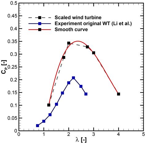 Wes Computational Fluid Dynamics Analysis Of A Darrieus Vertical Axis Wind Turbine