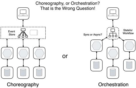 Choreography Or Orchestration Thats The Wrong Question Diagrid Blog