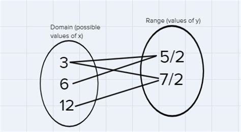Choose Function Or Not A Function For The Problem Not A