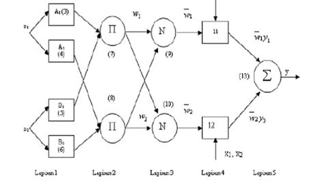 Basic Diagram Of Anfis Controller Download Scientific Diagram