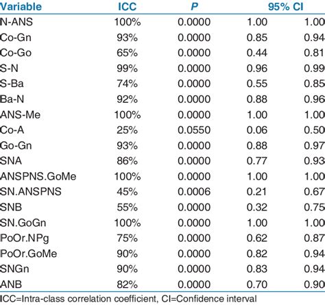Intra Class Correlation Coefficient Analysis Showing A Comparison Download Scientific Diagram