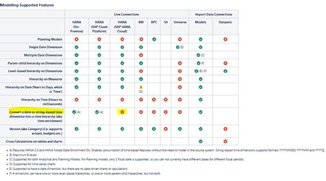 Solved Sap Analytics Cloud Live Connection Date Hierarchy Sap Community