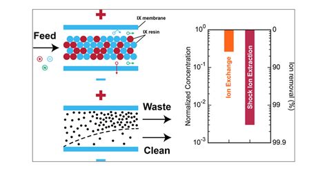Selective And Chemical Free Removal Of Toxic Heavy Metal Cations From Water Using Shock Ion