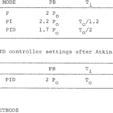 Controller Settings After Ziegler Nichols Ii Method Download Table