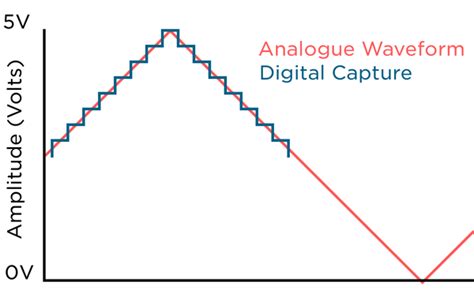 Digital To Analogue Conversion With Raspberry Pi Tutorial Australia