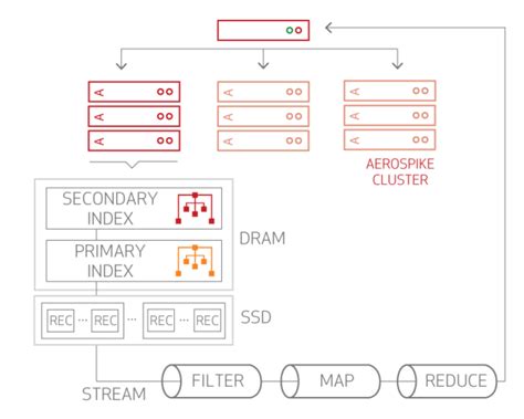 Aerospike Trino Connector Chapter Two Aerospike