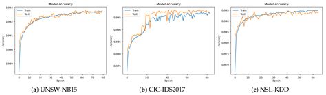 Mathematics Free Full Text Hyperparameter Optimization For 1d Cnn