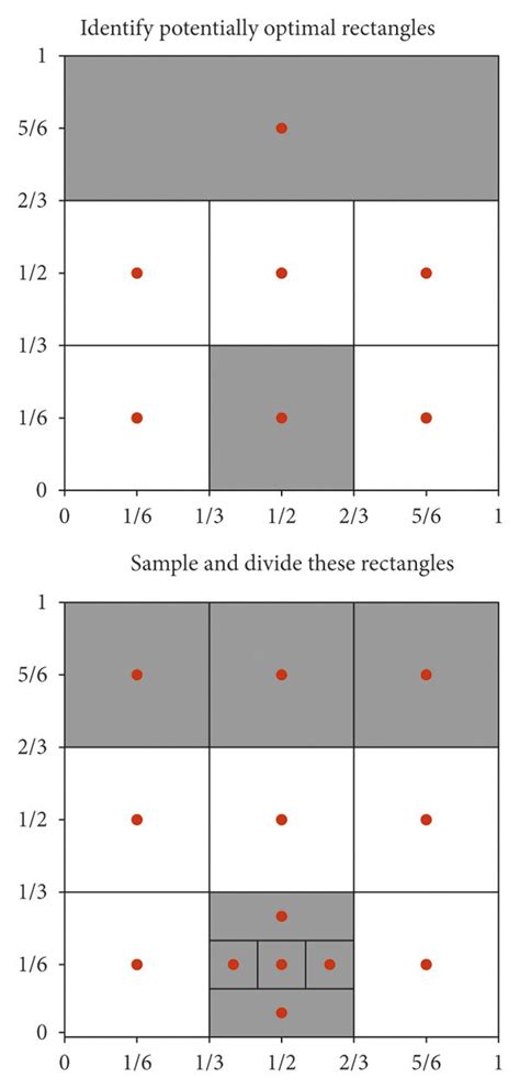 Three Iterations Of The Direct Algorithm On Branins Function Gray Download Scientific Diagram