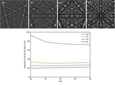 Low Dose Ebsd Analysis