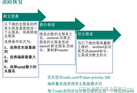 【redis基础】哨兵 csdn博客