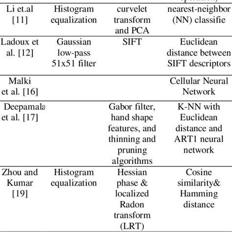 Palm Vein Recognition Algorithms And Systems Download Table