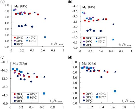Unloading Moduli Variation During Ld Tests Under Different Temperatures Download Scientific