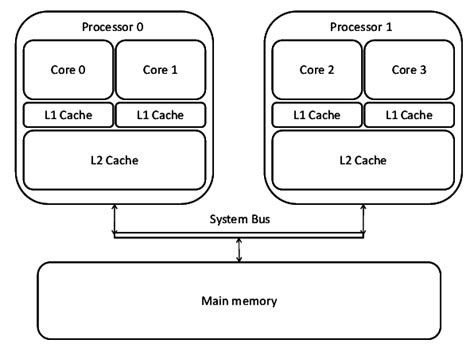Advantages And Disadvantages Of Multiprocessor Systems It Release