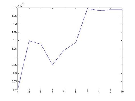 matlab issues with neural network cross validated