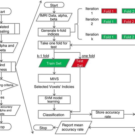 histogram of voxels magnitudes before and after postprocessing [color