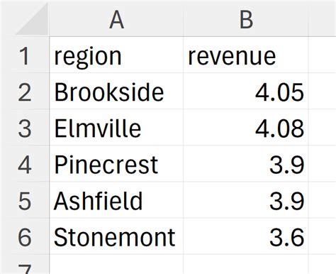 Ai Powered Excel How To Get The Most Of Recommended Charts Stringfest Analytics