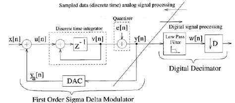 First Order Σ∆ Modulator Download Scientific Diagram