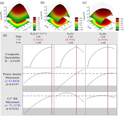 Multi Response Surface Plot Of Two Responses Cu Ii Cr Vi Ratio And Download Scientific