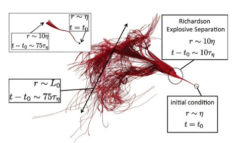 mathematical model clarifies scaling regimes in lagrangian turbulence