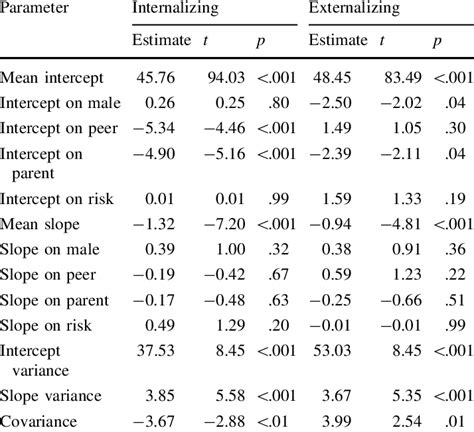 Parameter Estimates From Conditional Growth Models Download Table
