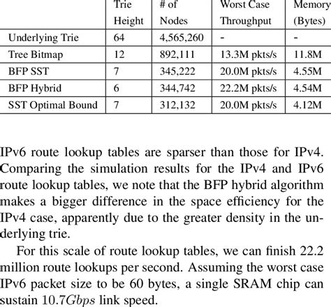 Performance On The Synthetic Ipv6 Table Download Table