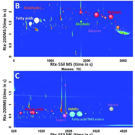 A Supelco 37 Component Fame Mix Ran With Gc×gc Tofms Condition 1 B Download Scientific