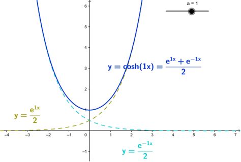Hyperbolic Cosh Ax Geogebra